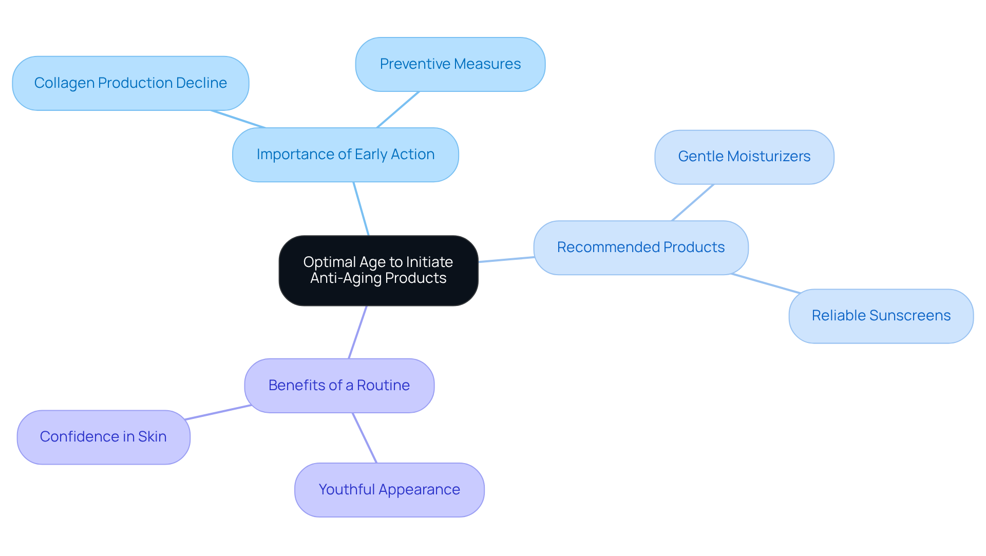 This mindmap shows how starting anti-aging products in your 20s can benefit your skin. The central idea is surrounded by branches that explain why early action is important, what products to use, and the benefits of maintaining a skincare routine. Follow the branches to see how everything connects! This mindmap shows how starting anti-aging products in your 20s can benefit your skin. The central idea is surrounded by branches that explain why early action is important, what products to use, and the benefits of maintaining a skincare routine. Follow the branches to see how everything connects!