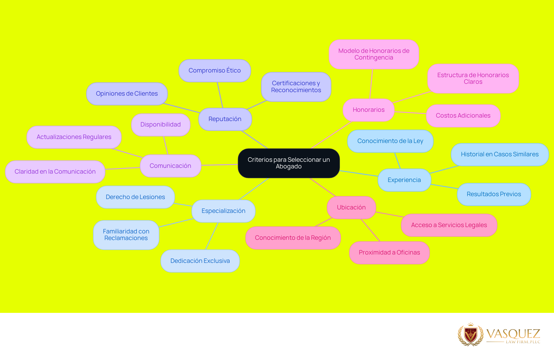 Cada rama del mindmap representa un criterio importante que debes considerar al elegir un abogado. Las sub-ramas te darán más detalles sobre cada criterio, ayudándote a entender qué buscar en un buen abogado.