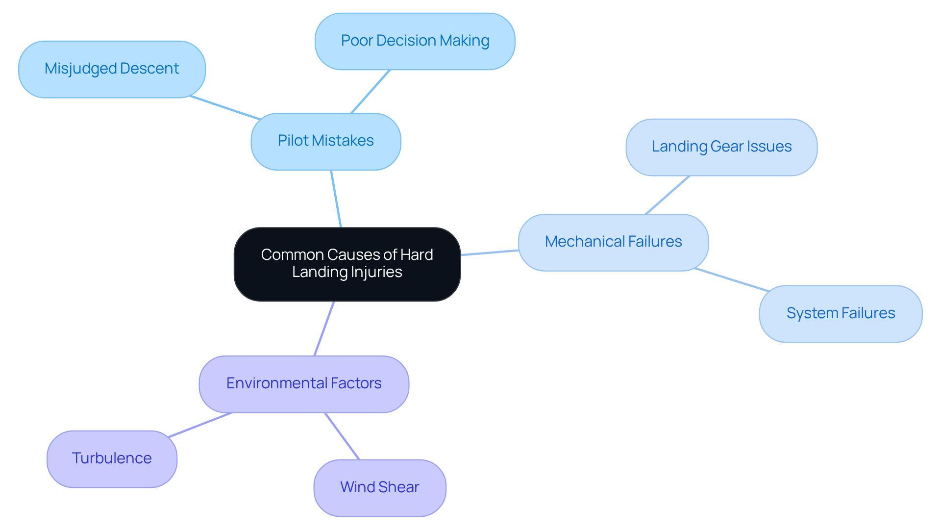 The central node represents the main topic, while the branches show the different categories of causes. Each sub-branch provides specific examples, helping you see how various factors contribute to hard landing injuries.