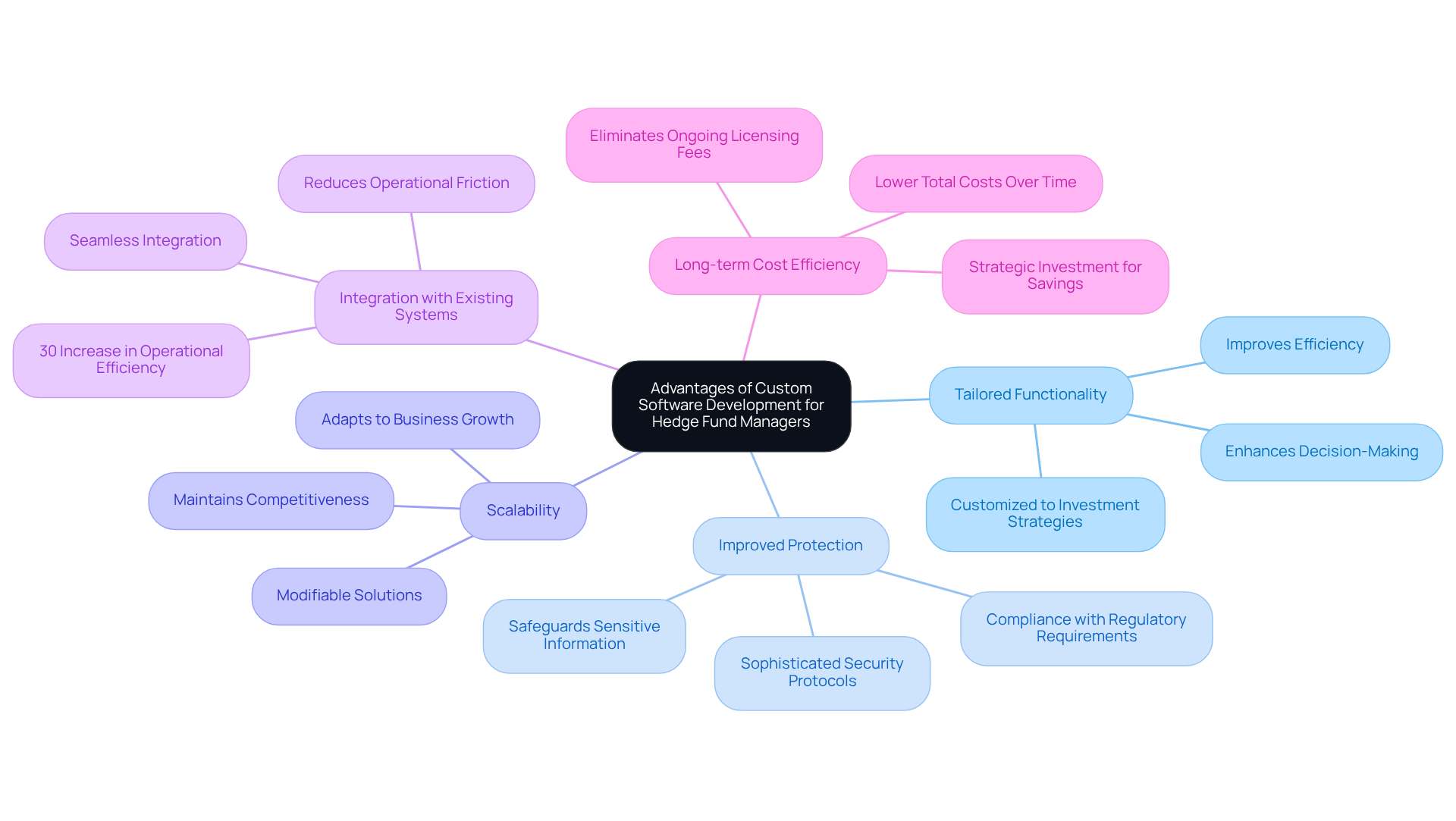 This mindmap illustrates the key benefits of custom software for hedge fund managers. Each branch represents a specific advantage, and the sub-branches provide additional details or examples. Follow the branches to understand how custom software can address the unique challenges faced by investment firms.