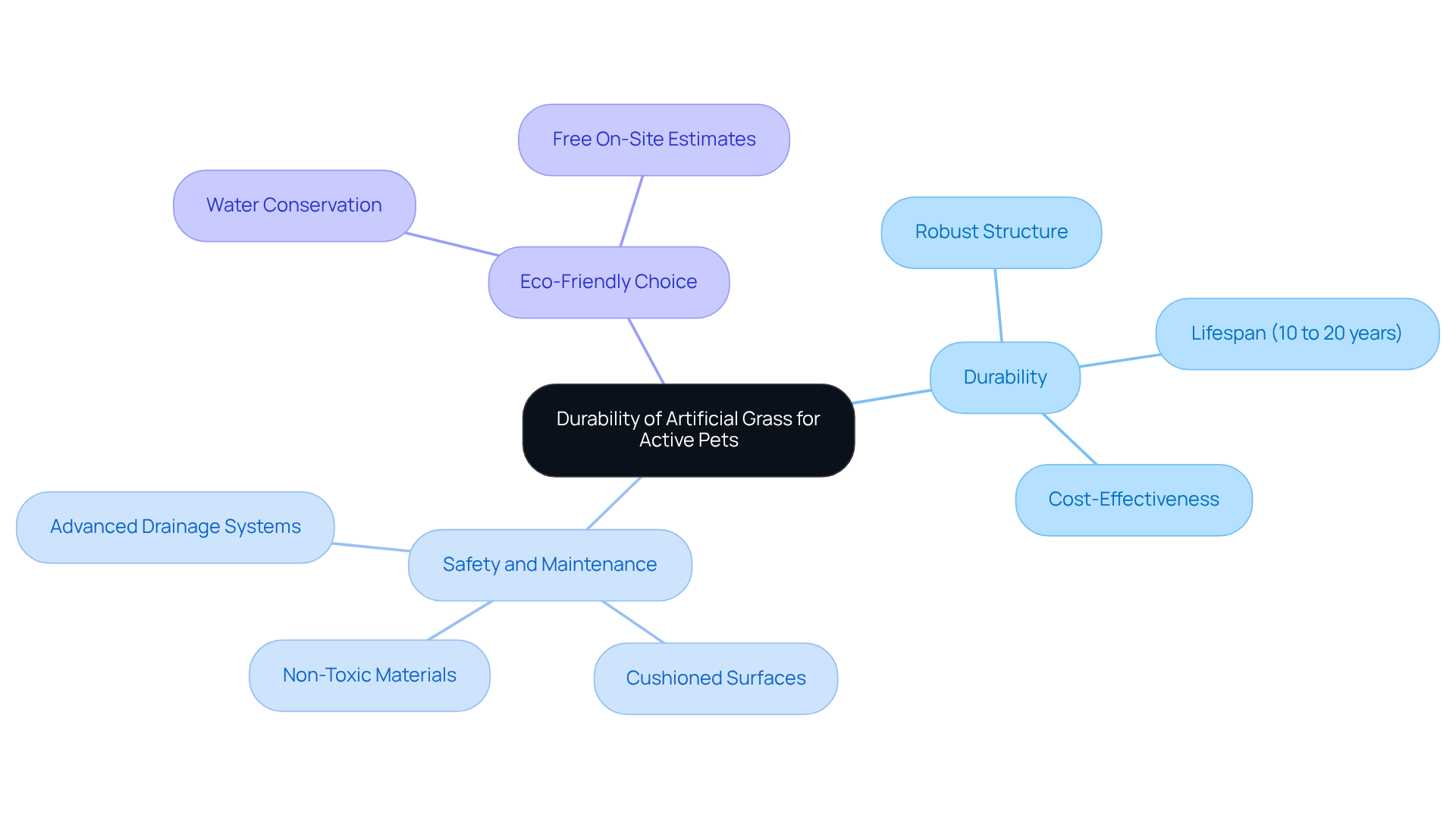 This mindmap shows how synthetic turf benefits active pets. Start at the center with the main topic, then follow the branches to see how durability, safety, and eco-friendliness are interconnected. Each branch highlights key points that explain why synthetic turf is a great choice for pet owners.