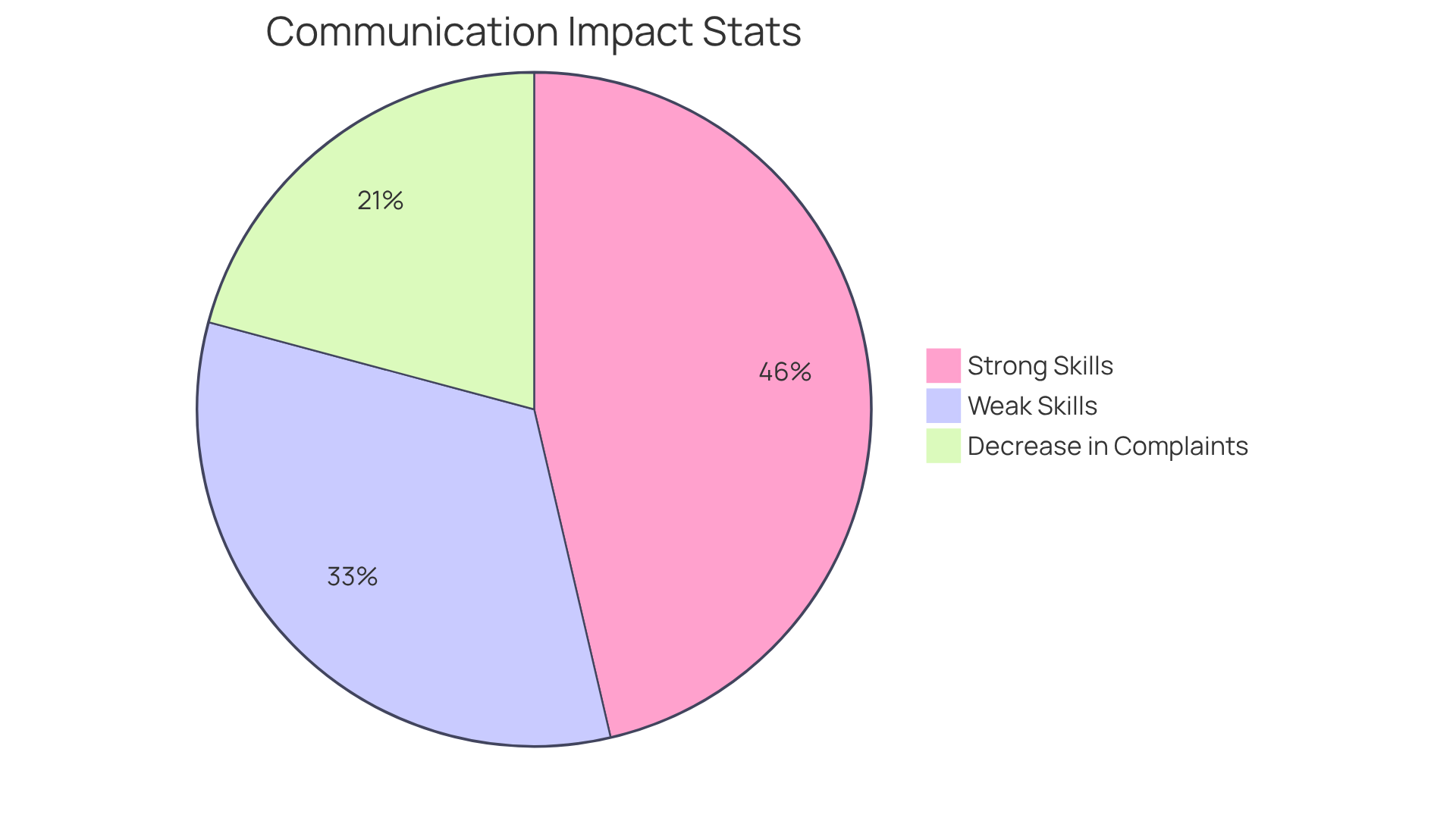 Each segment shows how effective communication affects client retention and complaints - the larger the segment, the more significant the impact.