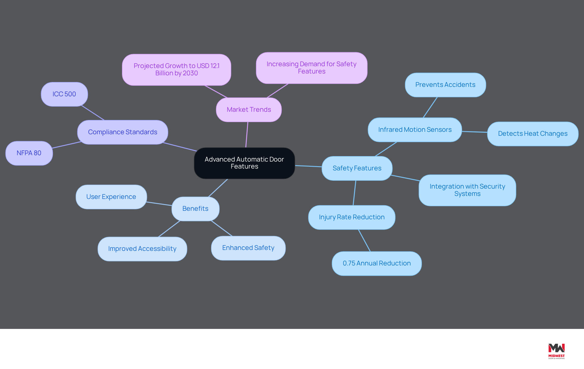 This mindmap illustrates the key aspects of automatic door safety features. Start at the center with the main topic, then explore the branches to see the various safety features, their benefits, compliance standards, and market trends. Each branch represents a different area of focus, helping you understand how they all connect. This mindmap illustrates the key aspects of automatic door safety features. Start at the center with the main topic, then explore the branches to see the various safety features, their benefits, compliance standards, and market trends. Each branch represents a different area of focus, helping you understand how they all connect.