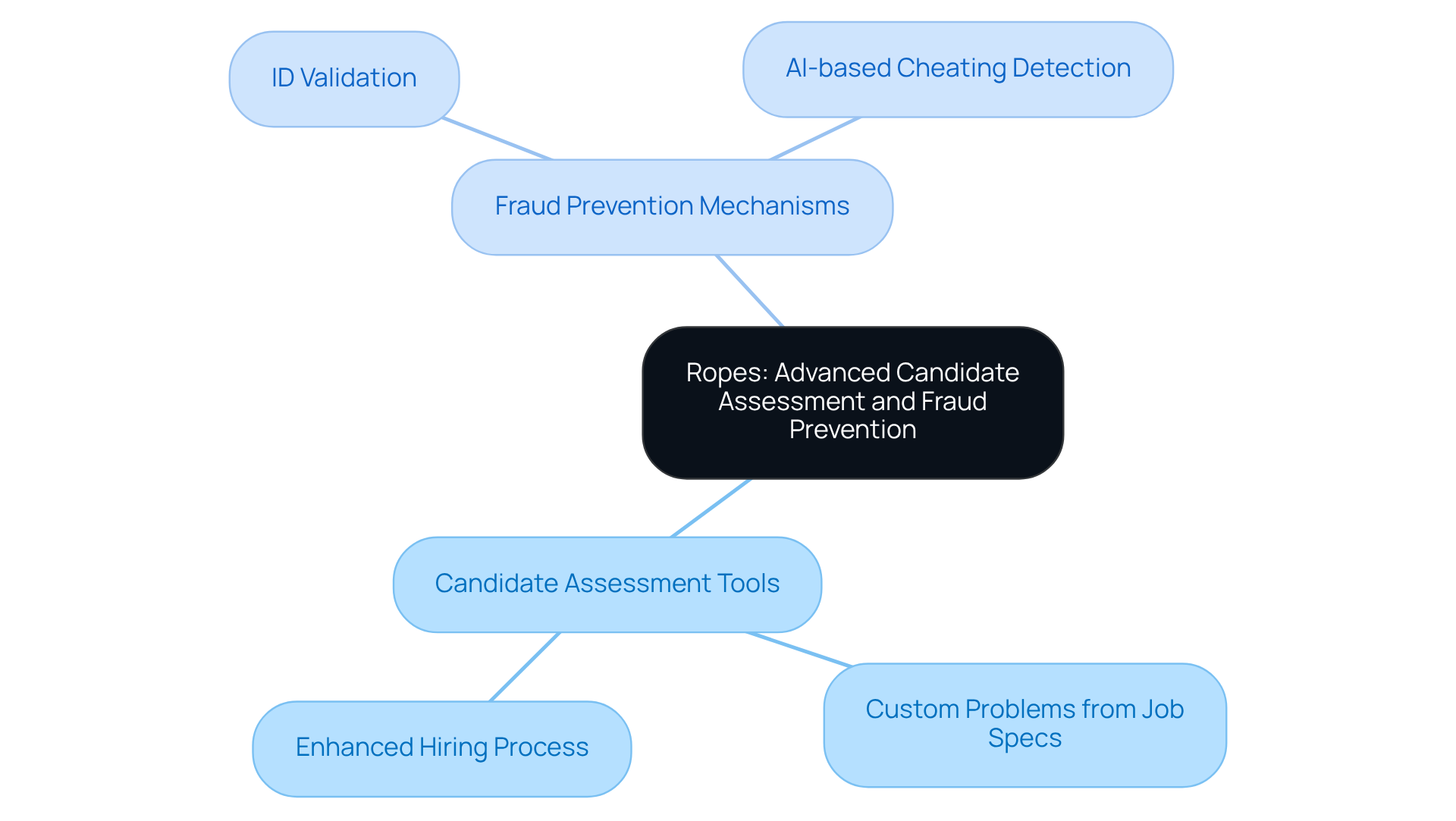The central node represents Ropes' offerings, with branches showing how candidate assessment and fraud prevention tools work together to improve the hiring process. The central node represents Ropes' offerings, with branches showing how candidate assessment and fraud prevention tools work together to improve the hiring process.