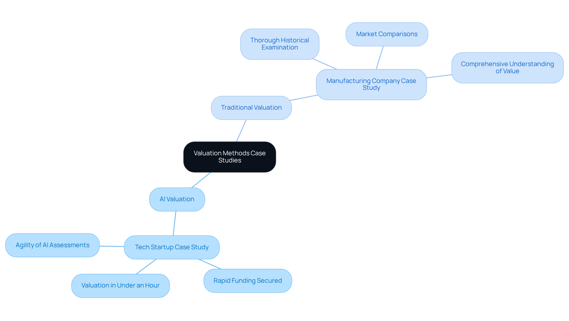 The central node represents the overall theme of valuation methods. The branches show two different approaches: AI and traditional, with their respective strengths and case studies. Follow the branches to understand how each method operates and its benefits.