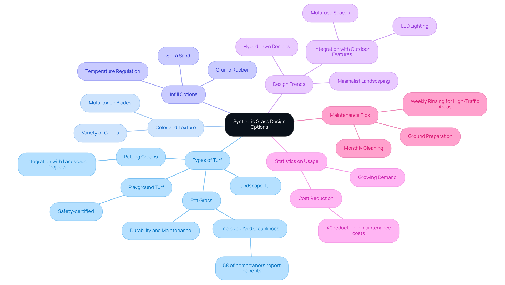 Start at the center with the main topic of synthetic grass. Follow the branches to explore different categories like types of turf and maintenance tips. Each branch leads to more specific details, helping you understand the full scope of options available. Start at the center with the main topic of synthetic grass. Follow the branches to explore different categories like types of turf and maintenance tips. Each branch leads to more specific details, helping you understand the full scope of options available.