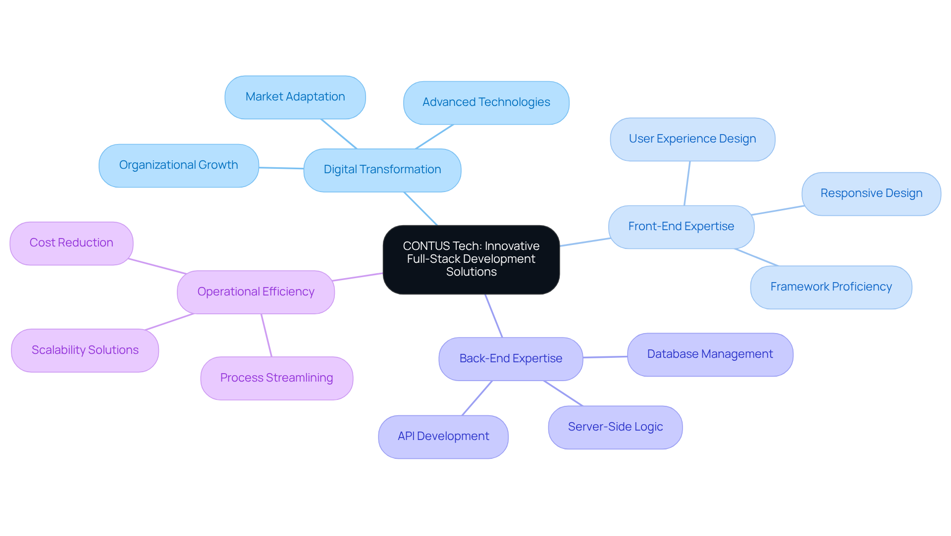 The center represents CONTUS Tech's core focus, while the branches illustrate their strengths and services. Each branch shows how different aspects contribute to their innovative approach in full-stack development.