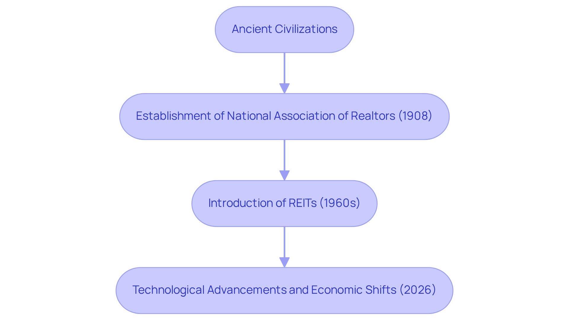 Each box represents a significant milestone in the history of real estate investment. Follow the arrows to see how each event builds on the previous one, leading to the current landscape.