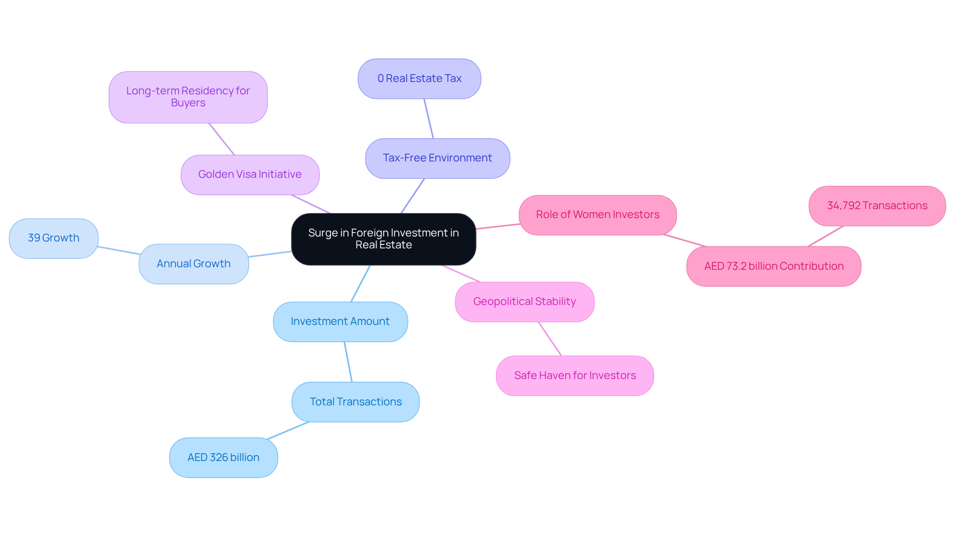 The central node represents the overall surge in investment, while the branches illustrate the various factors and statistics that contribute to this trend. Each branch provides insights into why the city is becoming a preferred destination for investors.