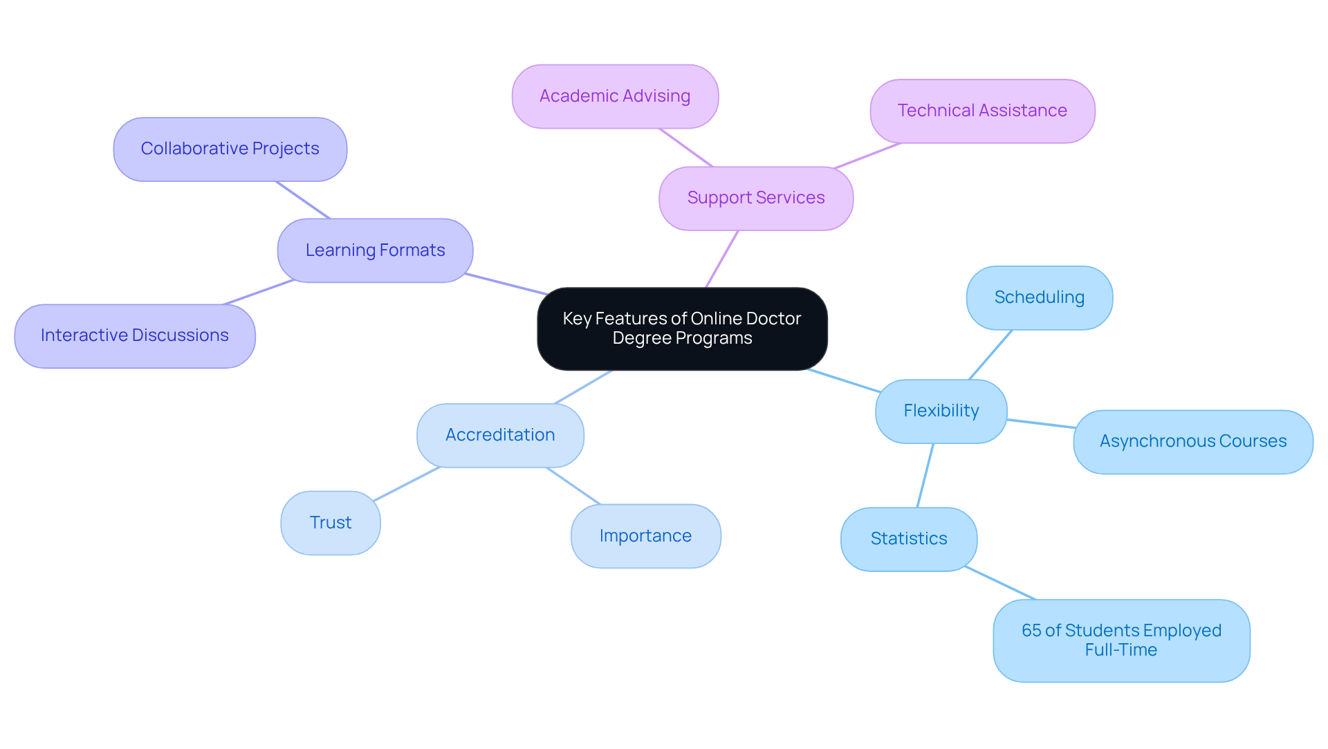 This mindmap starts with the central theme of online doctor degree programs and branches out into key features. Each branch represents a different aspect of the programs, showing how they contribute to the overall experience. The sub-branches provide more detail, helping you understand the importance of each feature. This mindmap starts with the central theme of online doctor degree programs and branches out into key features. Each branch represents a different aspect of the programs, showing how they contribute to the overall experience. The sub-branches provide more detail, helping you understand the importance of each feature.
