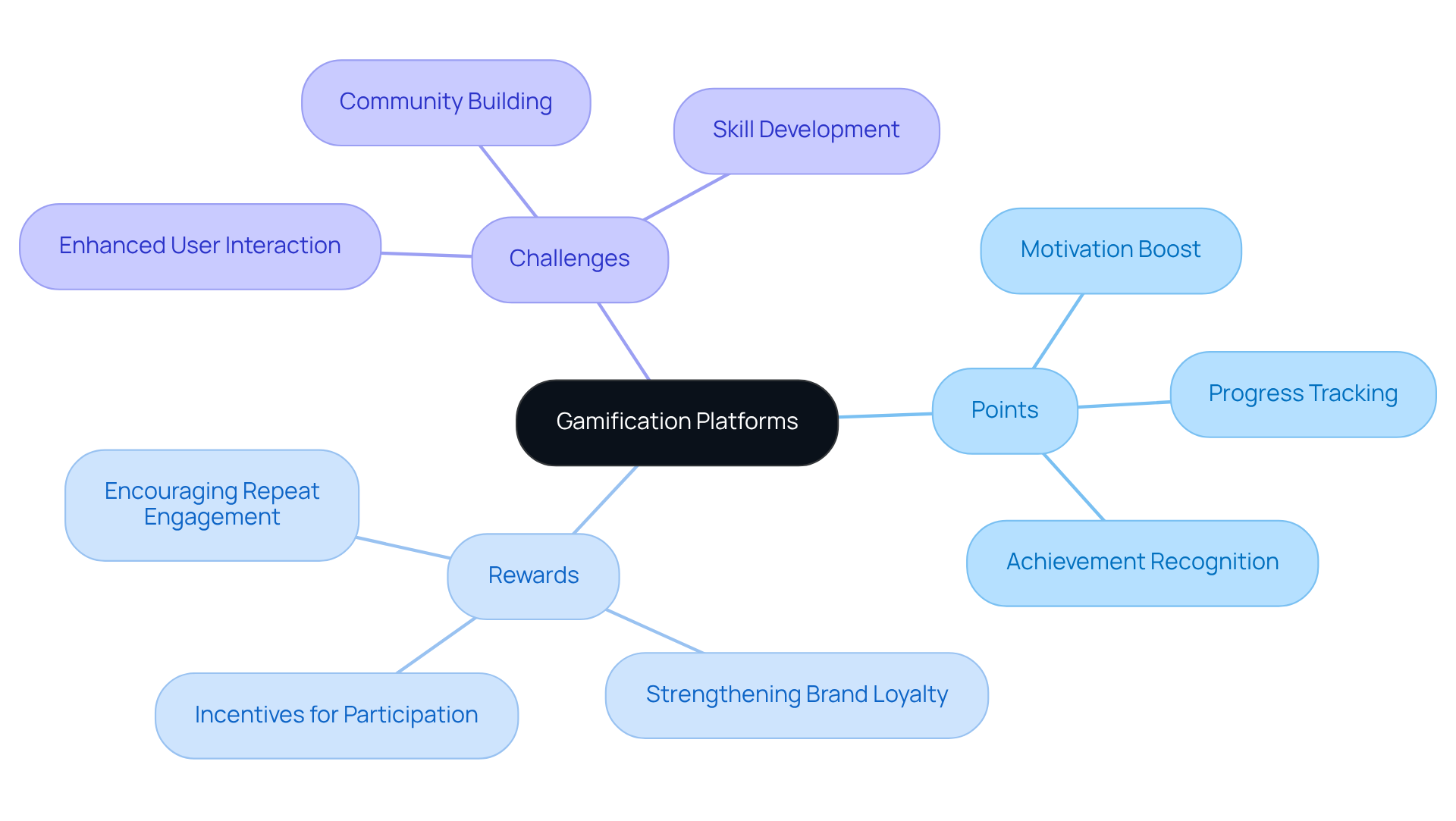 Start at the center with gamification platforms, then explore the branches to see how points, rewards, and challenges enhance user engagement and community.
