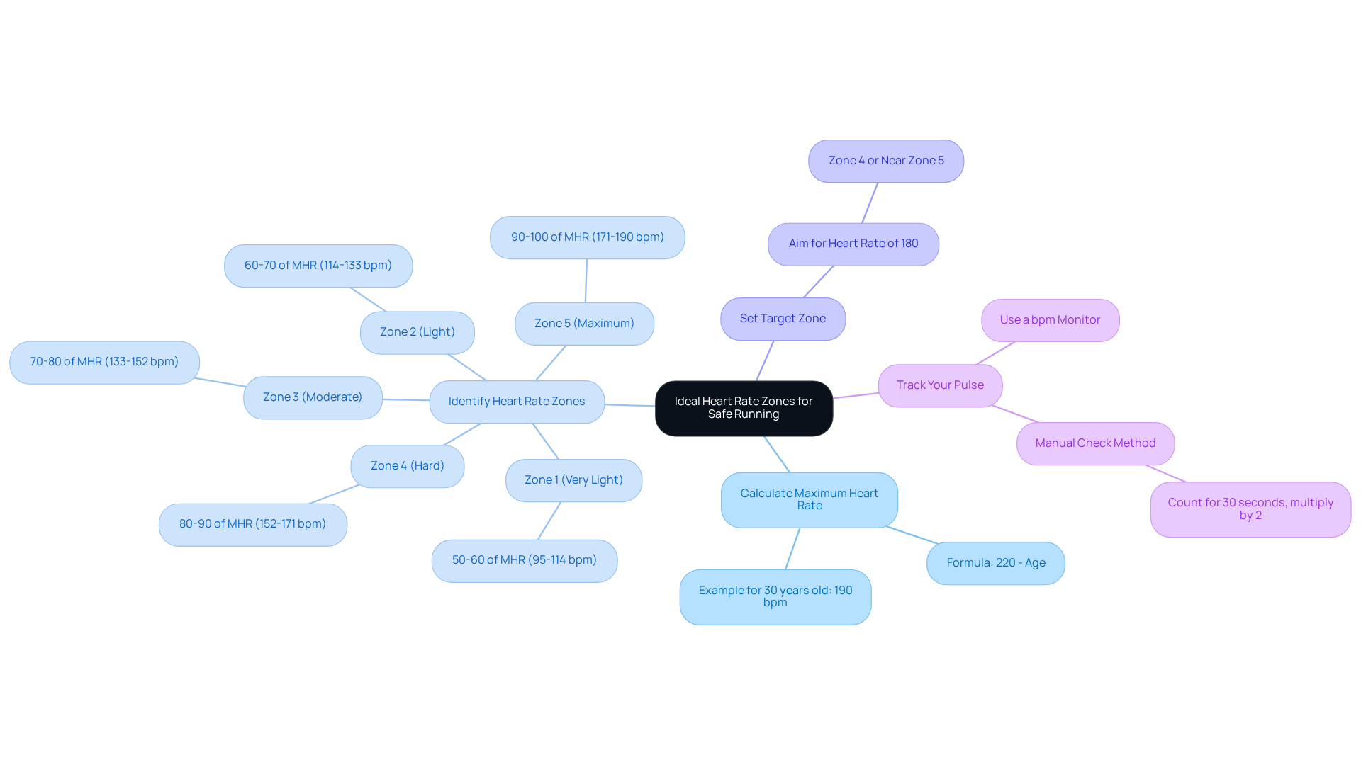 Start at the center with the main topic, then follow the branches to explore how to calculate your maximum heart rate, what each heart rate zone means, how to set your target zone, and tips for tracking your pulse.