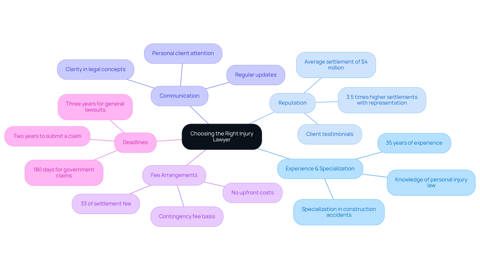 This mindmap helps you see the important factors to consider when selecting an injury lawyer. Each branch represents a key area to evaluate, and the sub-branches provide specific details to guide your decision-making process.