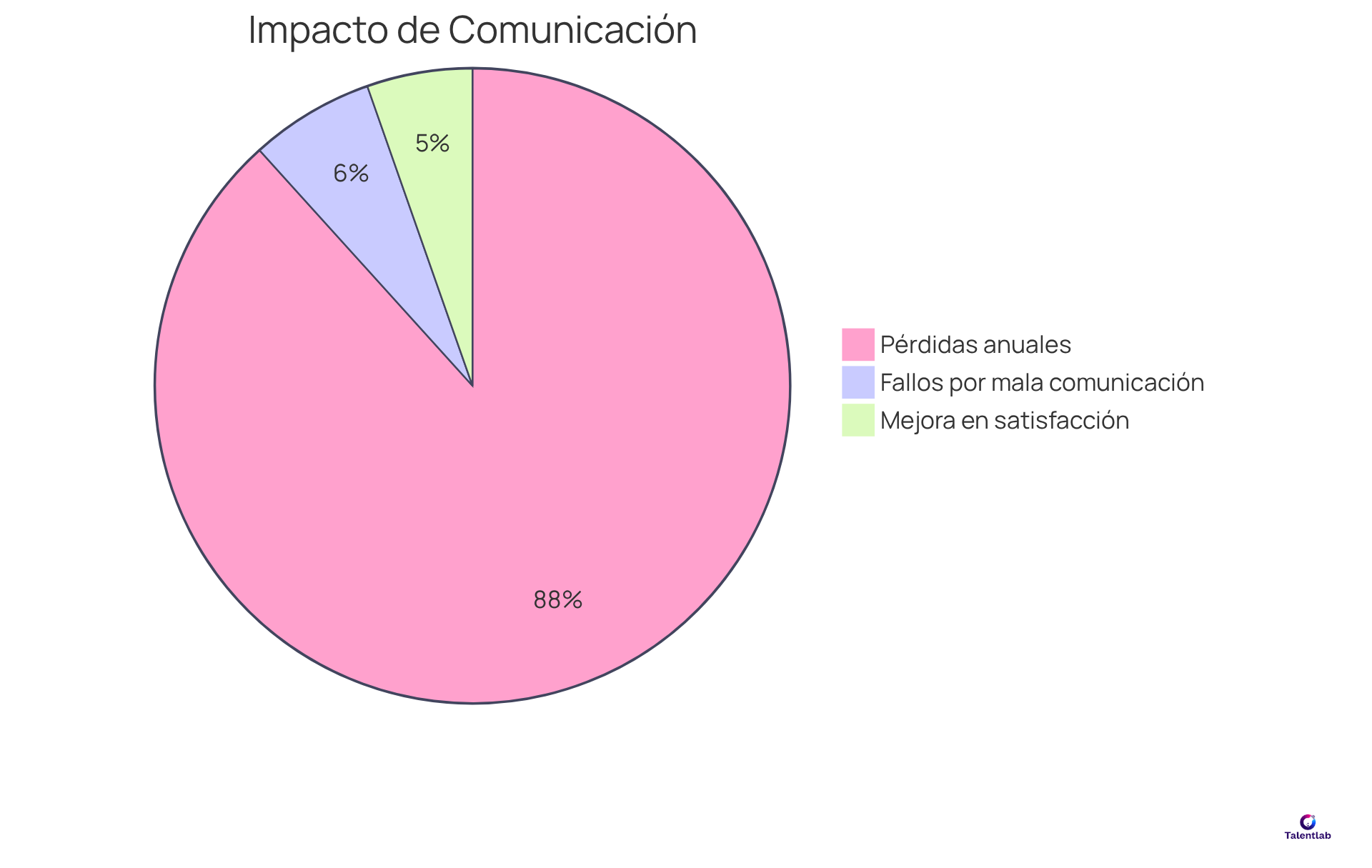 Cada segmento del gráfico representa un aspecto clave de la comunicación verbal en las empresas: los fallos por mala comunicación, la mejora en la satisfacción de los empleados y las pérdidas económicas. Un segmento más grande indica un mayor impacto.