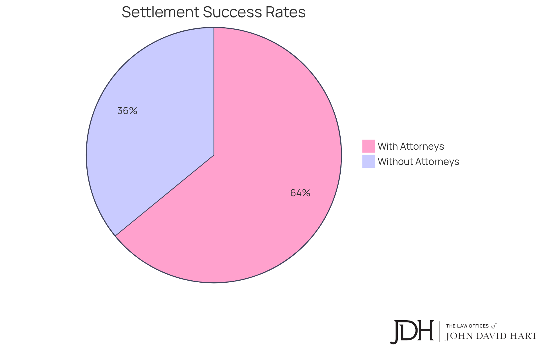 The blue slice represents the majority who received settlements with skilled attorneys, while the red slice shows those who did not have legal representation and their lower success rate. This visualization highlights the critical role an attorney plays in achieving favorable outcomes.