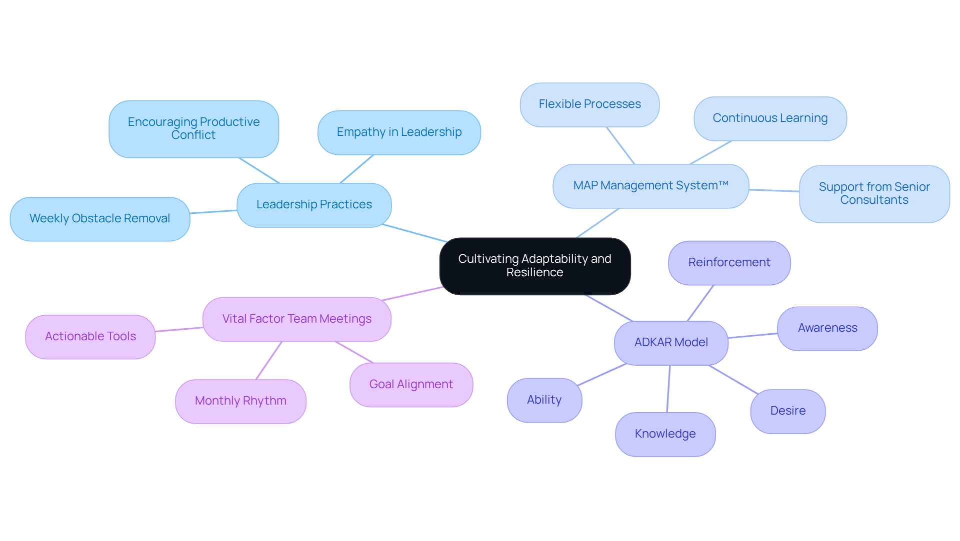 This mindmap starts with the main idea at the center and branches out to show how different strategies and practices contribute to building adaptability and resilience. Each branch represents a key area, and the sub-branches provide more detail on specific actions or concepts related to that area.