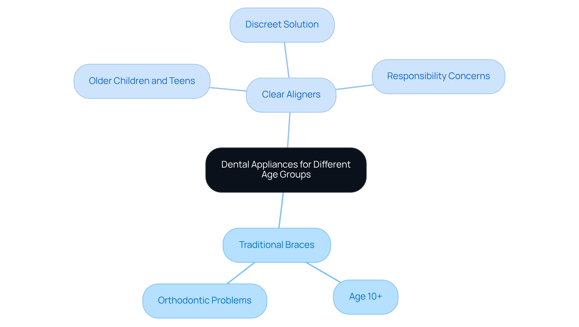 The central node represents the overall topic, while the branches show different types of dental appliances and their suitability for various age groups. Follow the branches to understand which options might be best for your child's needs. The central node represents the overall topic, while the branches show different types of dental appliances and their suitability for various age groups. Follow the branches to understand which options might be best for your child's needs.