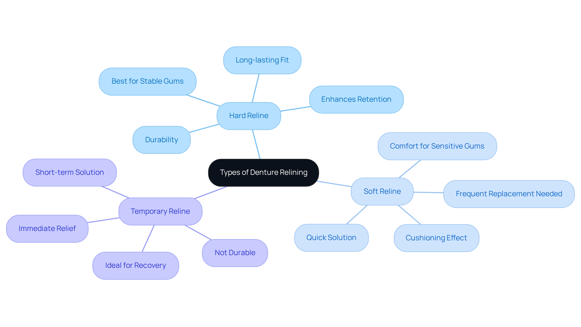 This mindmap starts with 'Types of Denture Relining' in the center. Each branch leads to a different type of reline, showcasing its unique features and benefits. Use this map to find the best option for your needs.
