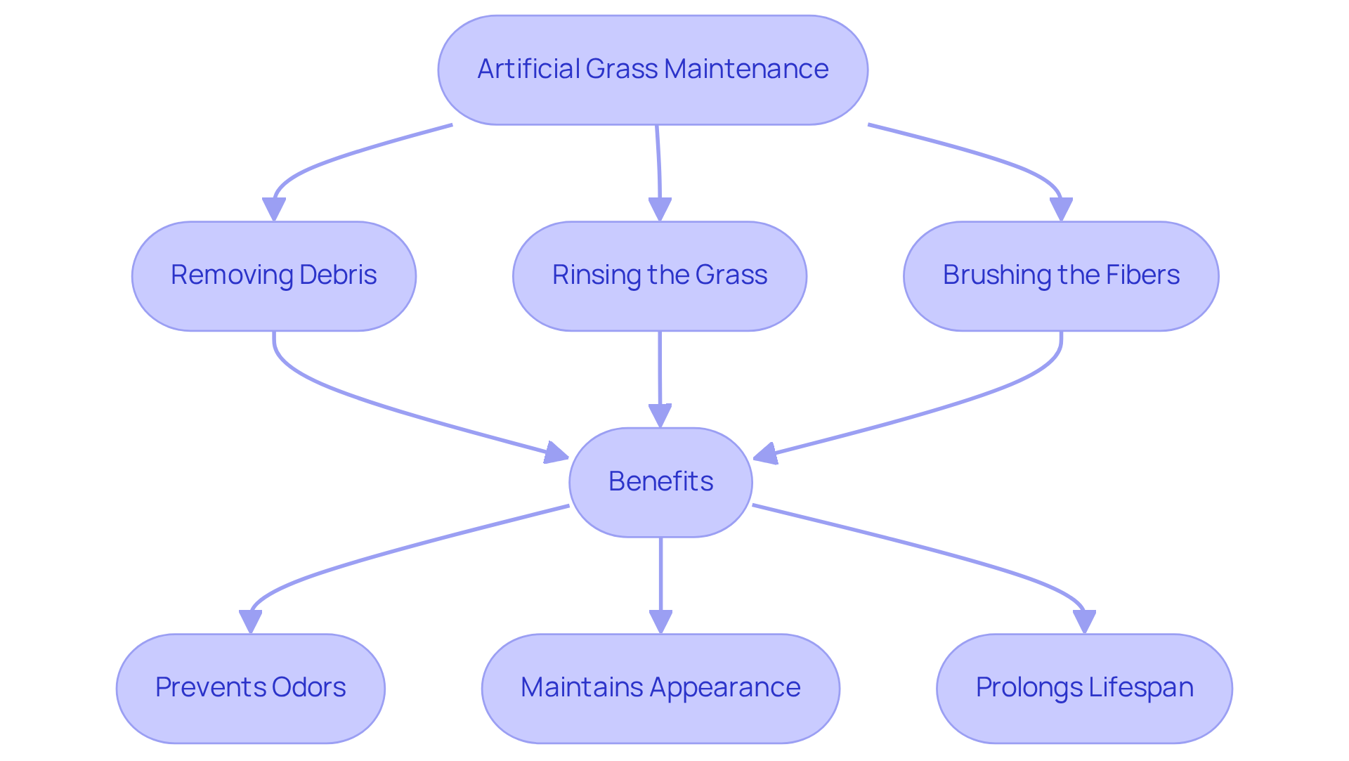 This flowchart shows the key steps to maintain your artificial grass. Each box represents an important action, and the arrows indicate how these actions lead to benefits like a longer-lasting and more beautiful lawn. This flowchart shows the key steps to maintain your artificial grass. Each box represents an important action, and the arrows indicate how these actions lead to benefits like a longer-lasting and more beautiful lawn.