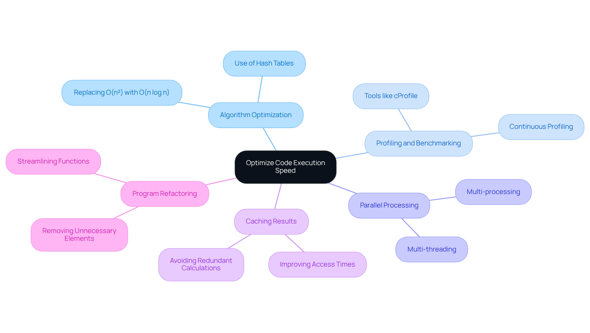 The central node represents the main goal of optimizing code speed, while each branch shows a specific strategy. You can explore each strategy further by looking at the sub-branches for additional details or examples.