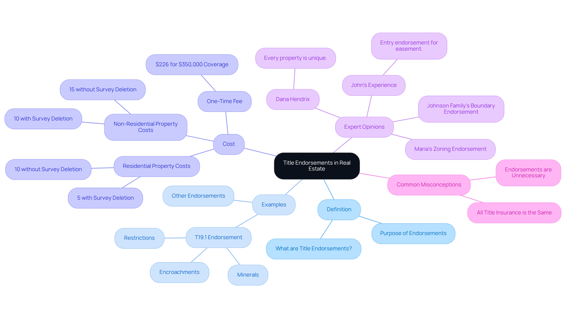 The center represents title endorsements, and branches detail their definitions, implications, examples, costs, and expert insights — follow the branches to see how everything is interconnected.