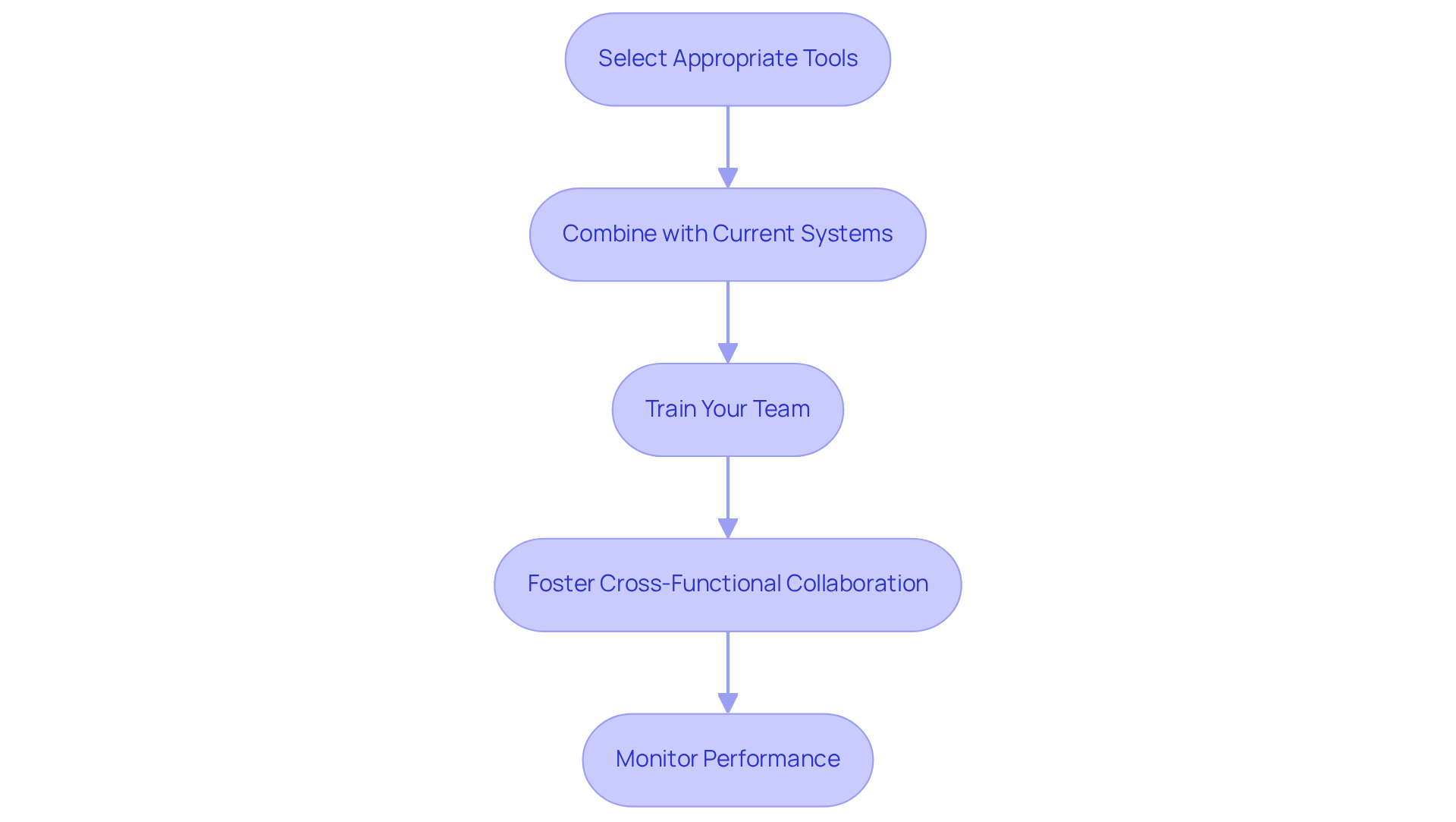 Each box represents a step in the process of integrating AI tools into procurement. Follow the arrows to see how each step leads to the next, ensuring a smooth implementation.
