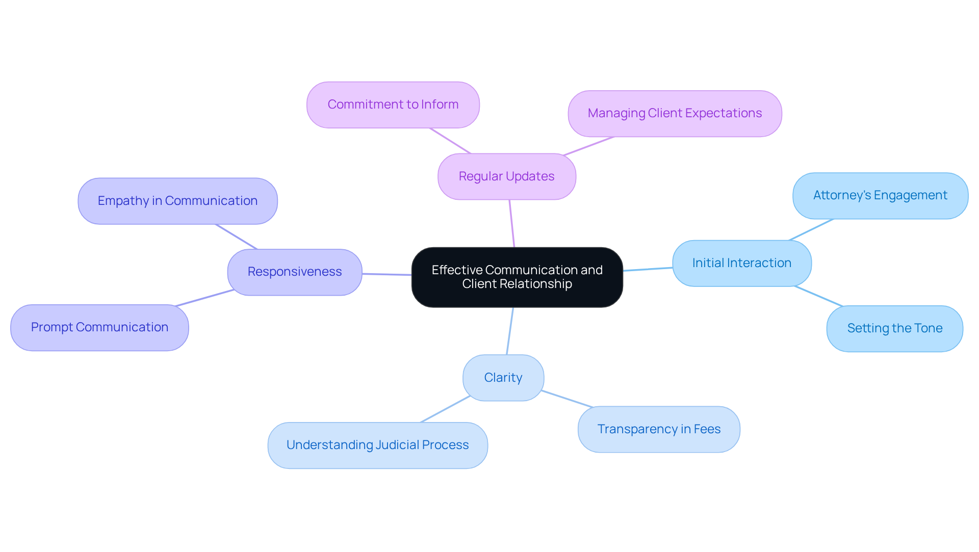 This mindmap illustrates the essential elements of effective communication in attorney-client relationships. Start at the center with the main idea, then explore each branch to understand how initial interactions, clarity, responsiveness, and regular updates contribute to a supportive legal experience. This mindmap illustrates the essential elements of effective communication in attorney-client relationships. Start at the center with the main idea, then explore each branch to understand how initial interactions, clarity, responsiveness, and regular updates contribute to a supportive legal experience.