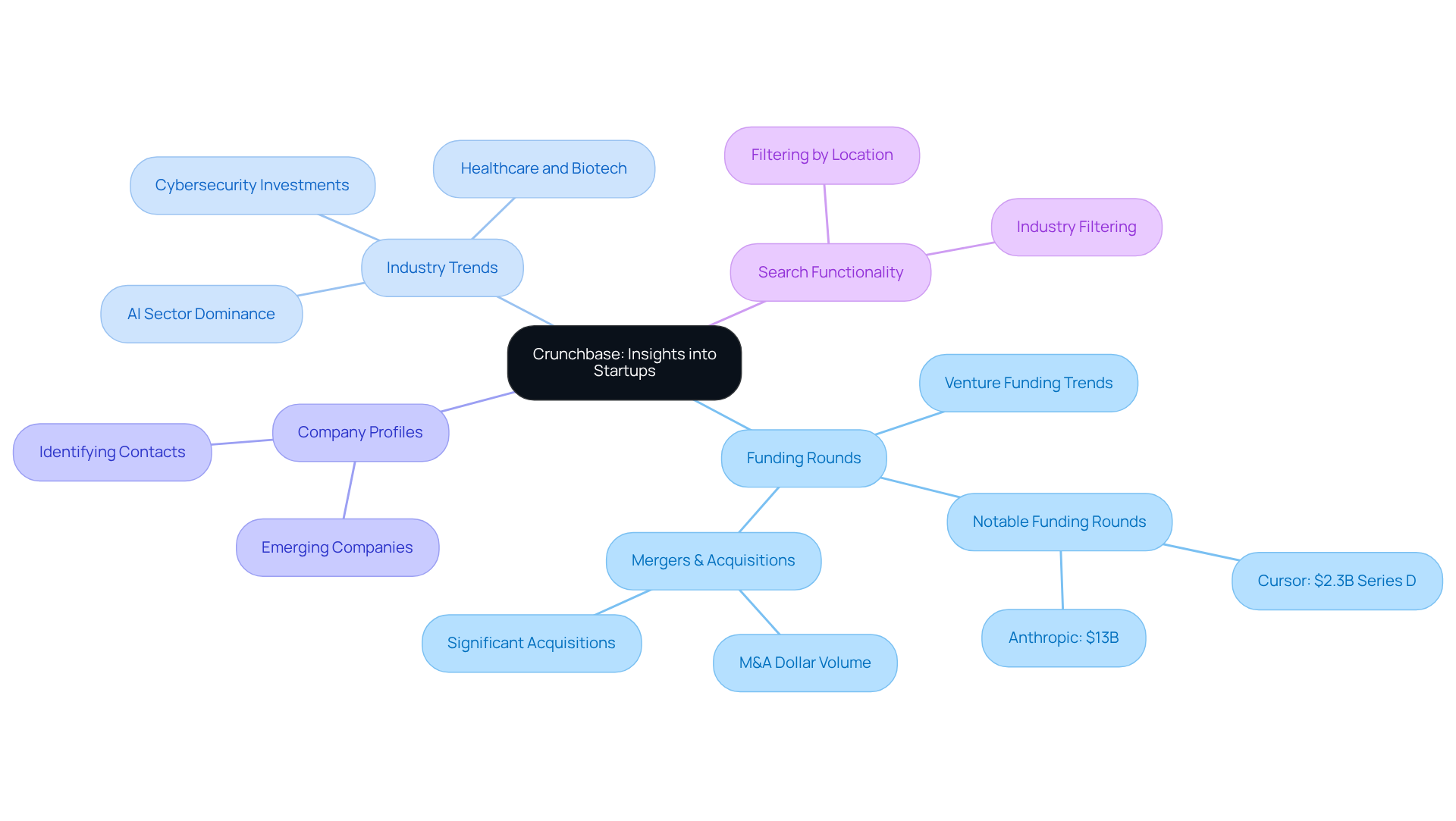 The central node represents Crunchbase, while the branches show its key features and benefits. Each sub-branch provides more detail on how these features can help in market analysis and investment strategies.