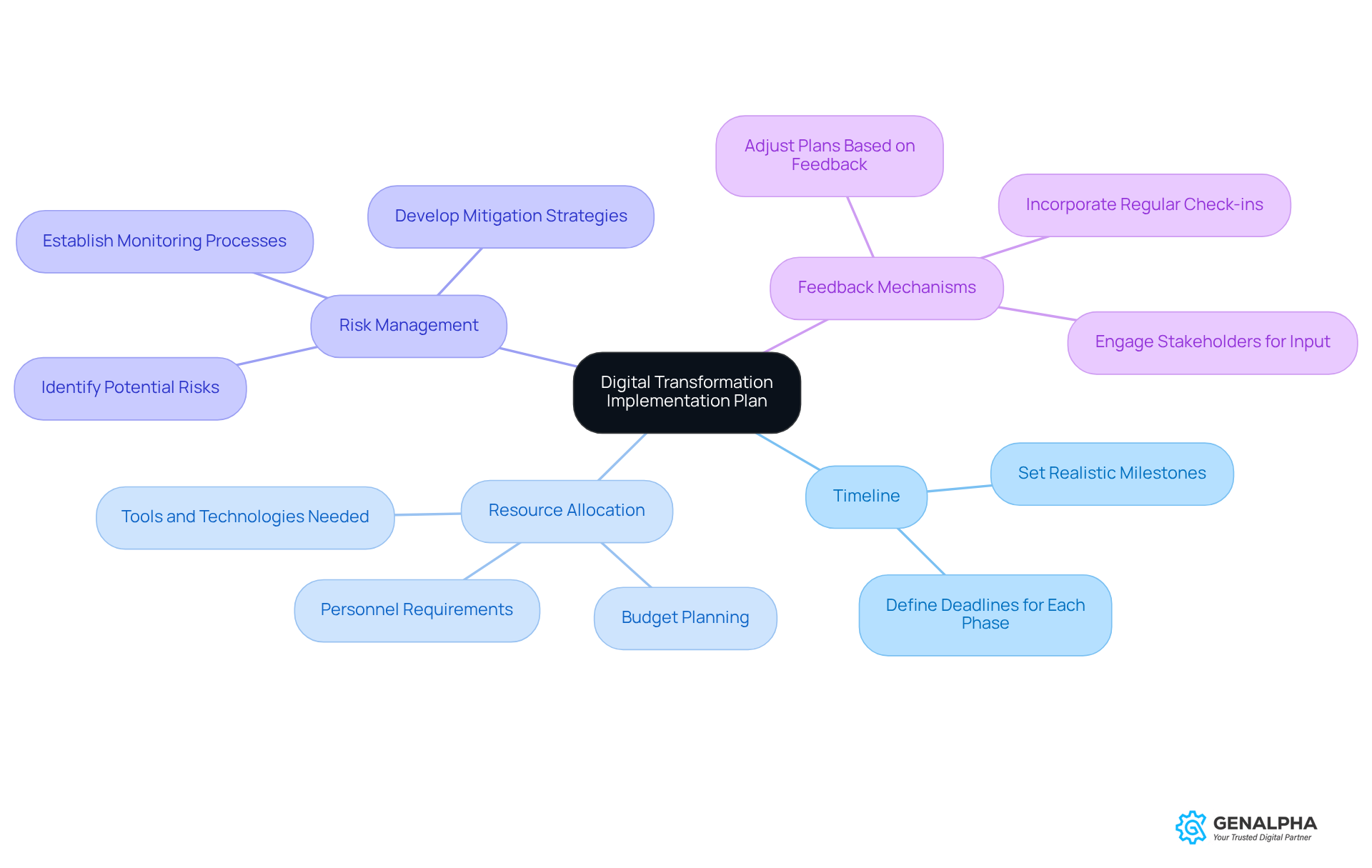 The center represents the overall plan, while the branches show the key components you need to consider. Each color-coded branch helps you quickly identify different areas of focus.