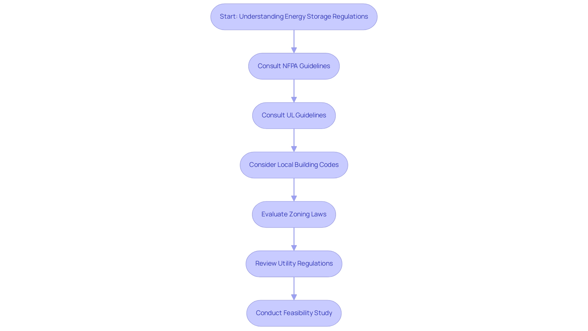 Each box represents a key step in the compliance process, with colors indicating the type of regulation or guideline being referenced.