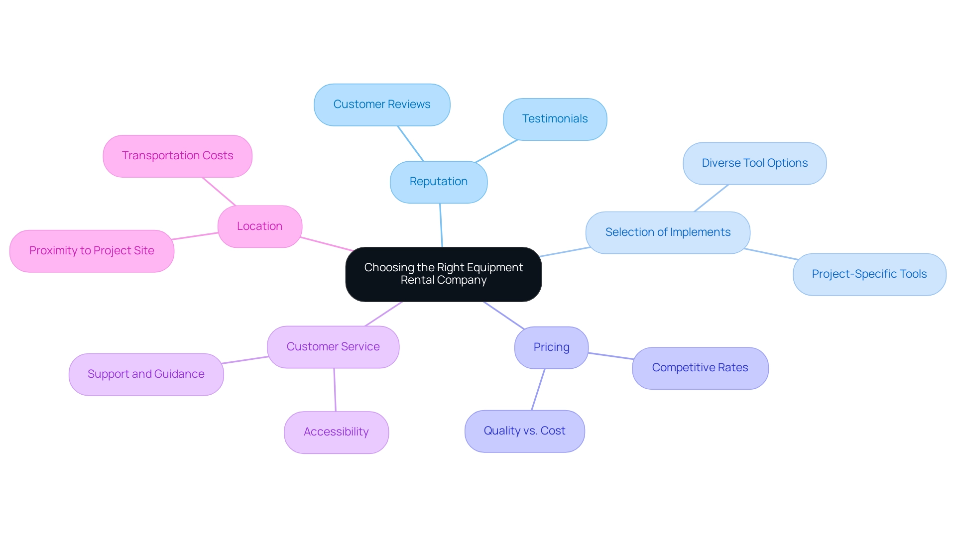 Each branch represents a critical factor in selecting an equipment rental company, with sub-branches providing additional details related to each factor.