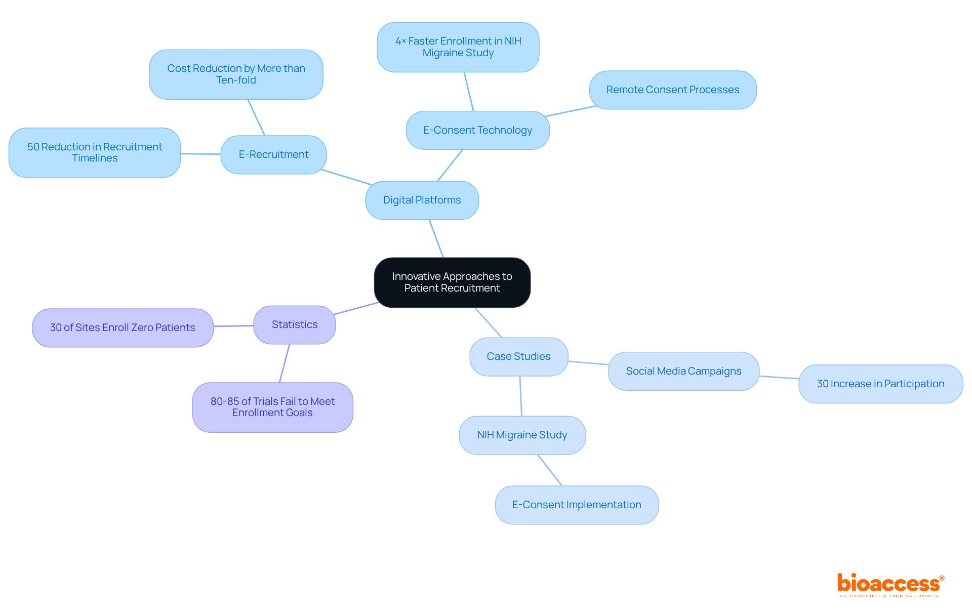 The central node represents the main theme, while branches show different strategies and their impacts. Each color-coded branch helps you easily identify techniques, case studies, and statistics related to patient recruitment.