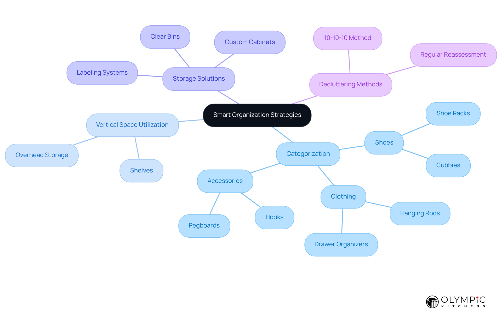 The center shows the main theme of organization strategies, with branches leading to specific tactics. Each branch represents a different aspect of organizing your closet, making it easy to see how to maximize your space. The center shows the main theme of organization strategies, with branches leading to specific tactics. Each branch represents a different aspect of organizing your closet, making it easy to see how to maximize your space.