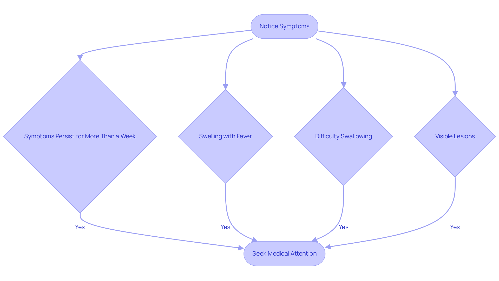Follow the flow from noticing symptoms to deciding on seeking care. Each step helps you understand what to look for and when to act.