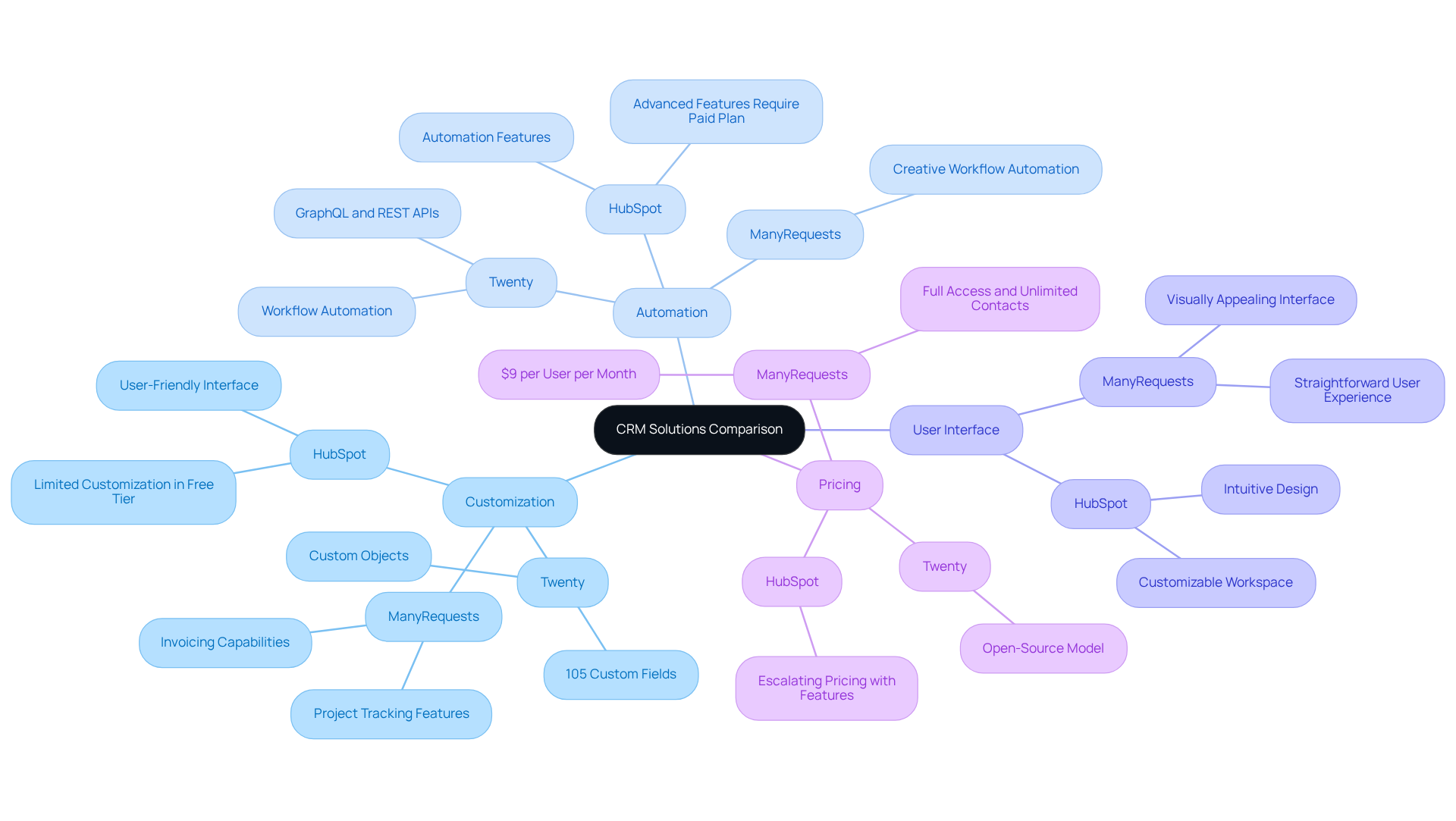 The central node represents the overall comparison of CRM solutions. Each branch shows a key feature, and the sub-branches detail how each solution addresses that feature. The colors and icons help differentiate between the solutions.