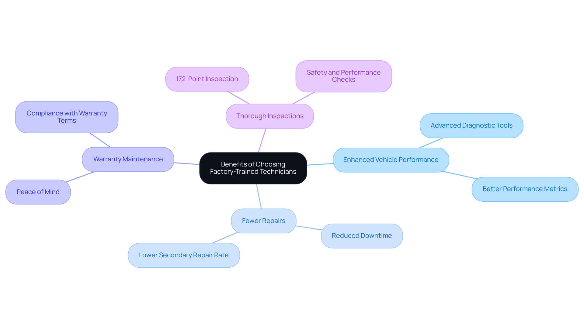 This mindmap shows the key benefits of choosing factory-trained technicians. Start at the center with the main idea, then follow the branches to see how each benefit connects to the overall theme. Each color represents a different benefit, making it easy to understand the advantages at a glance. This mindmap shows the key benefits of choosing factory-trained technicians. Start at the center with the main idea, then follow the branches to see how each benefit connects to the overall theme. Each color represents a different benefit, making it easy to understand the advantages at a glance.