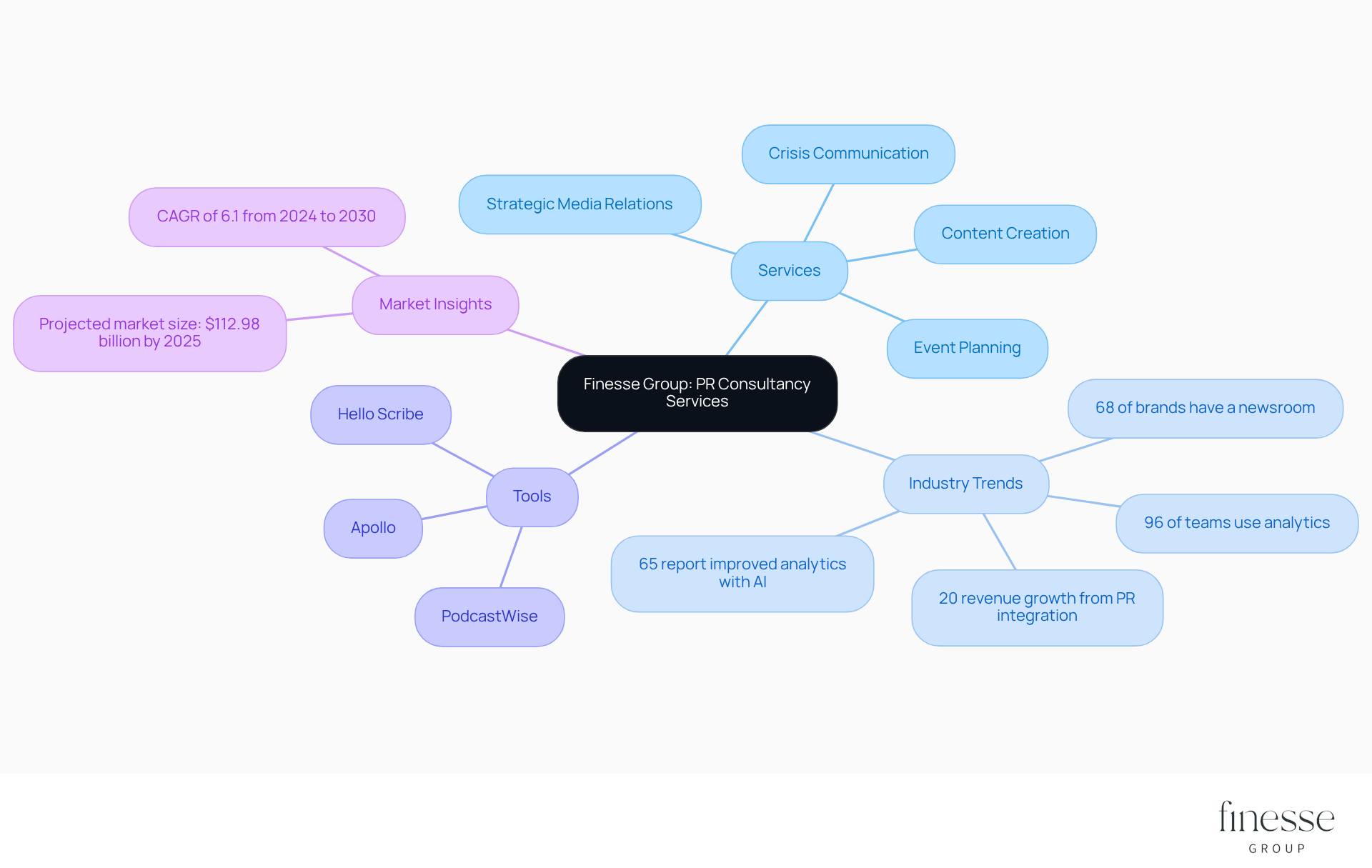 The center represents Finesse Group's core offerings, with branches showing different services, industry trends, tools used, and market insights. Each branch offers a deeper look into how Finesse Group operates and the broader PR landscape.