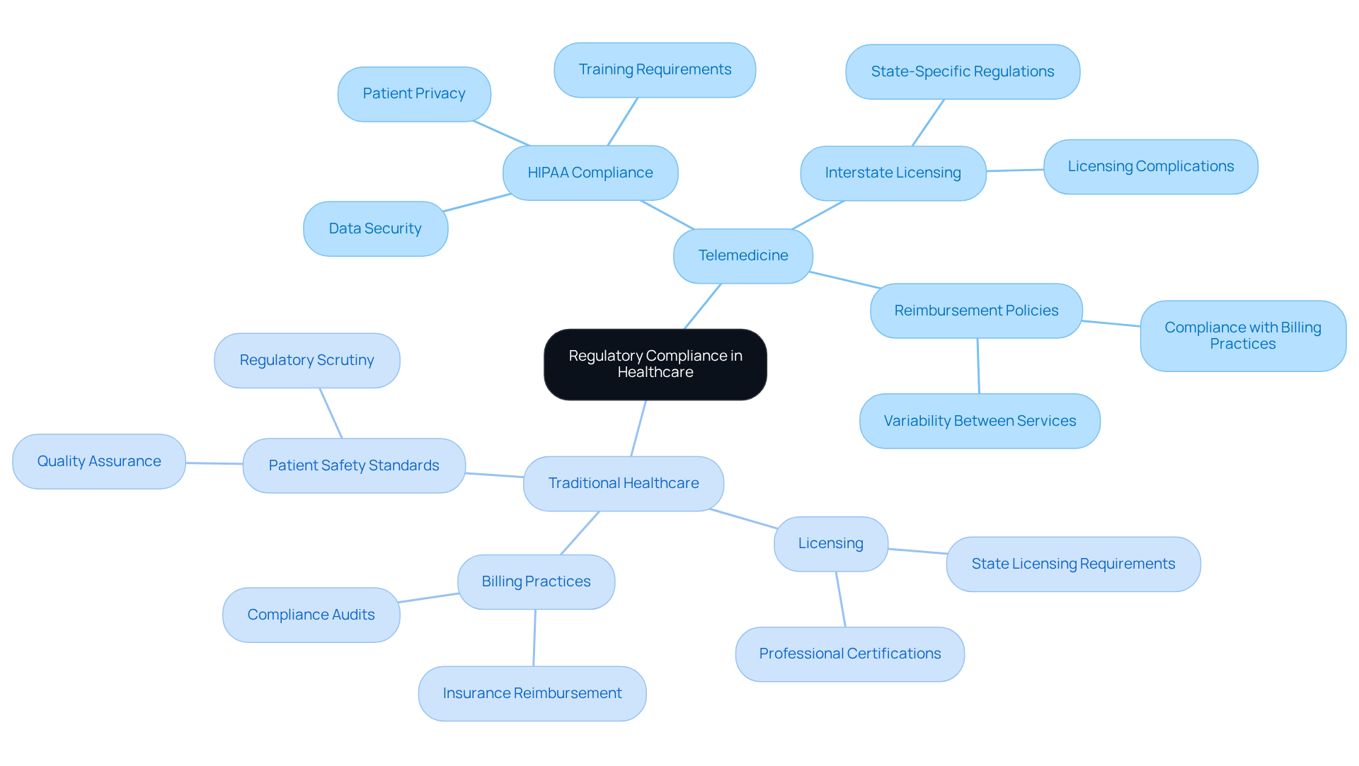 This mindmap illustrates the regulatory challenges faced by telemedicine and traditional healthcare. Each branch represents a different aspect of compliance, showing how both systems must navigate similar yet distinct regulations.