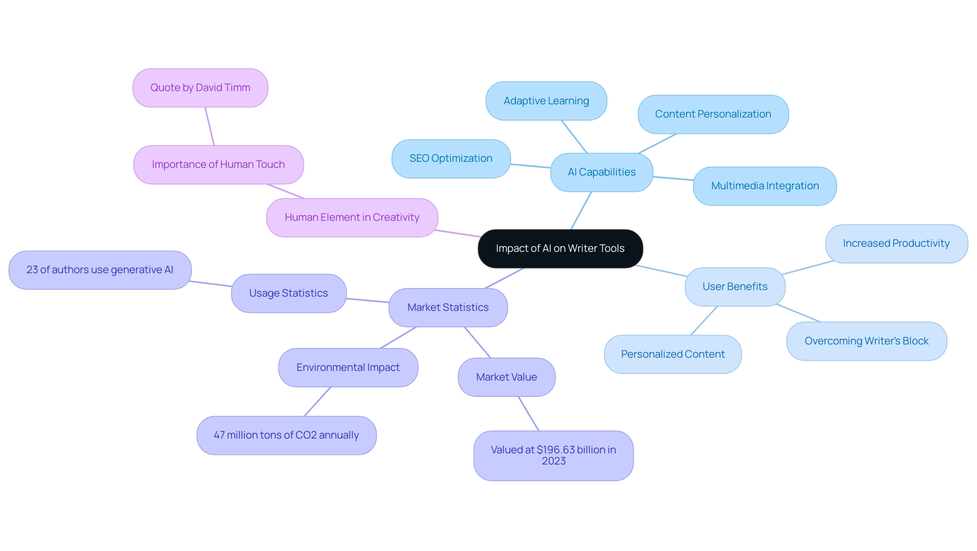 The central node represents the overall impact, with branches showing key themes like capabilities, benefits, market statistics, and the human element in creativity.