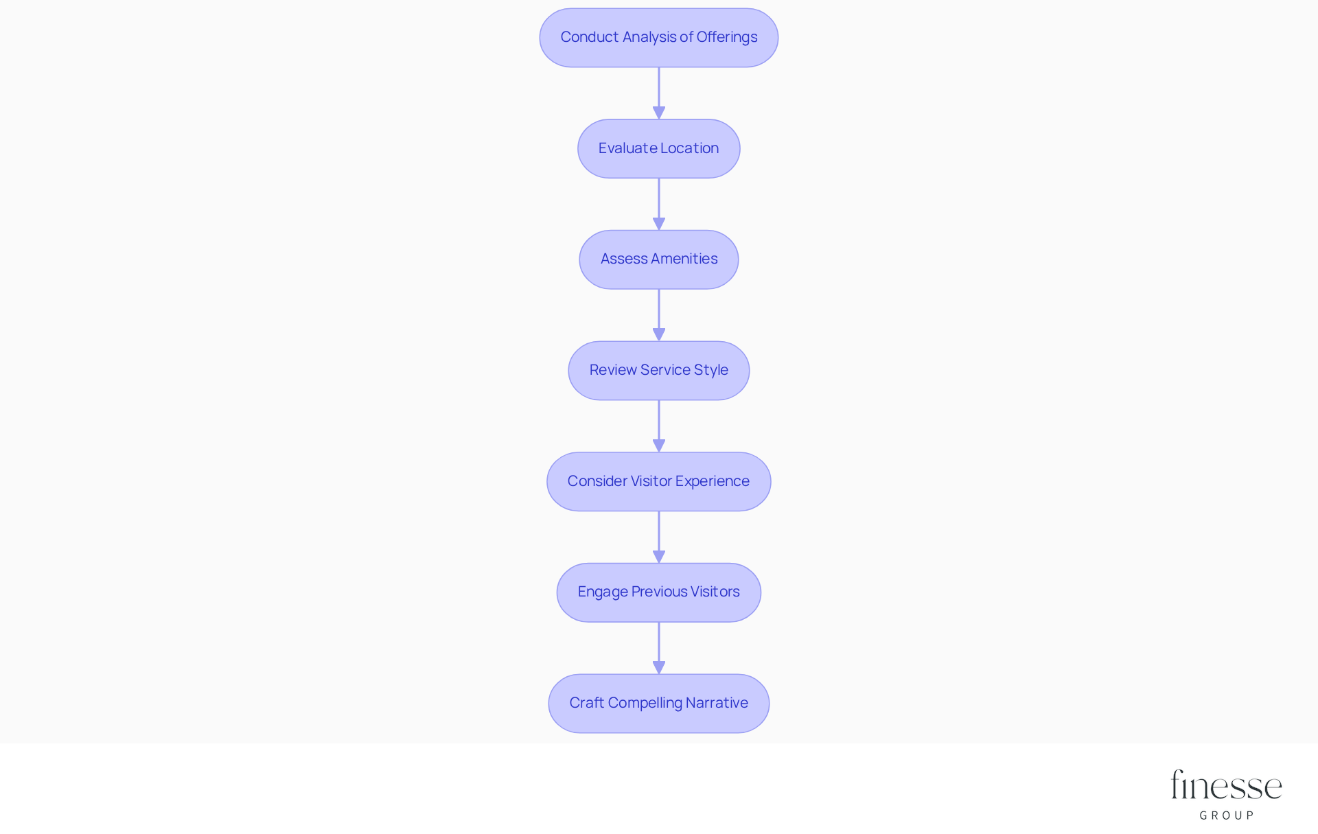 Each box represents a step in the process of defining your hotel's USP. Follow the arrows to see how each step leads to the next, ultimately helping you create a strong brand narrative.