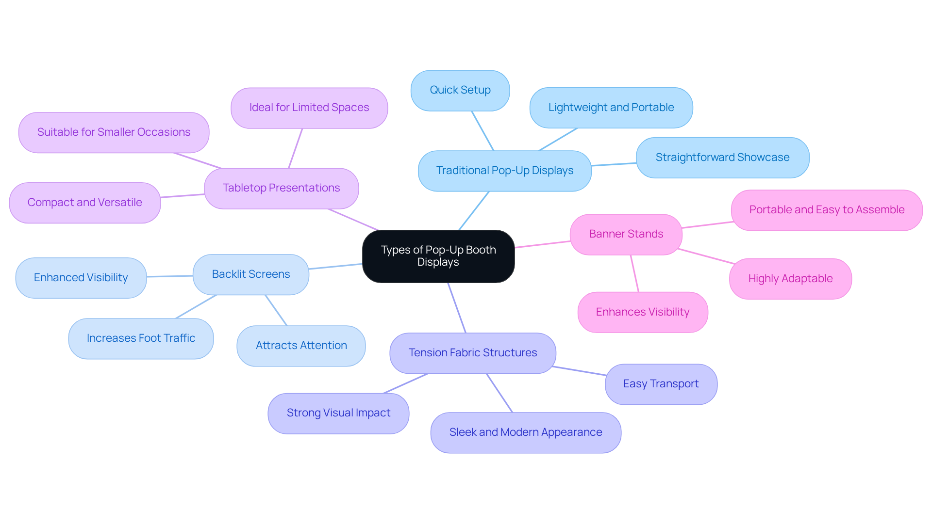 The central node represents the main topic, while the branches show different types of displays. Each type has its own unique features, making it easier to choose the right one for your marketing needs.