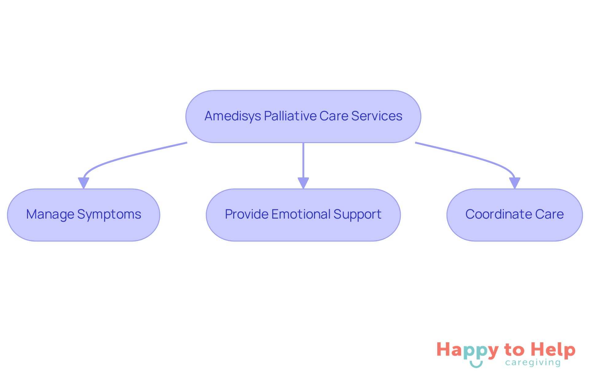 This flowchart shows the steps Amedisys takes to support seniors in need. Each box represents a key action that helps improve their quality of life, guiding you through the care process.