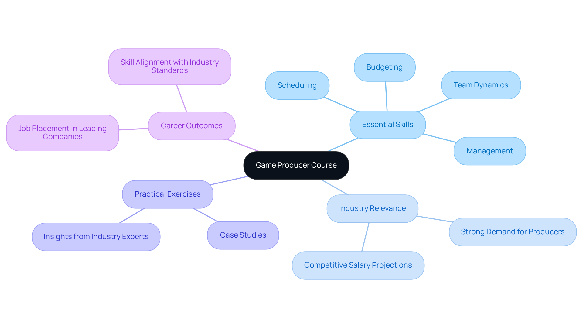 The center represents the course itself, with branches showing the skills and knowledge areas covered, as well as the benefits of completing the course. Each branch visually connects to the central theme, making it easy to see how they relate. The center represents the course itself, with branches showing the skills and knowledge areas covered, as well as the benefits of completing the course. Each branch visually connects to the central theme, making it easy to see how they relate.