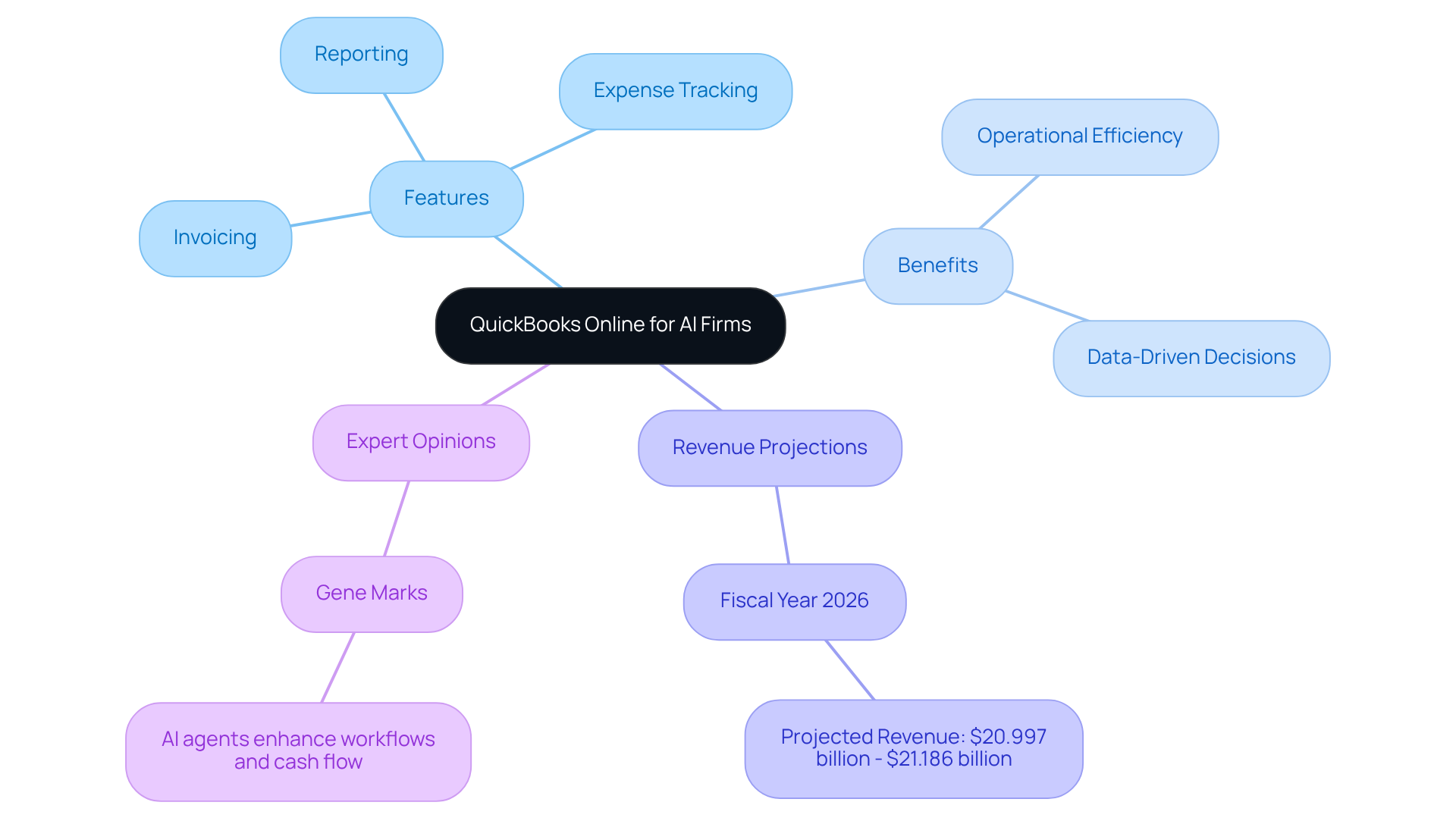 The central node represents QuickBooks Online, with branches showing its features, benefits, revenue projections, and expert insights. Each branch helps you understand how QuickBooks supports AI firms in managing their finances.