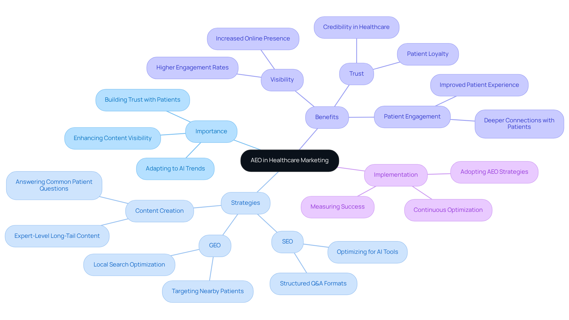 Start at the center with AEO, then explore how it impacts various aspects of healthcare marketing. Each branch represents a different area of focus, helping you understand the connections and importance of AEO strategies.