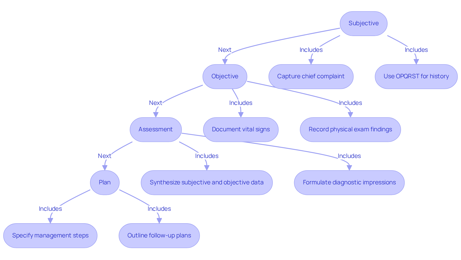Each box represents a part of the SOAP note. Follow the arrows to understand the order of sections and what to include in each part.