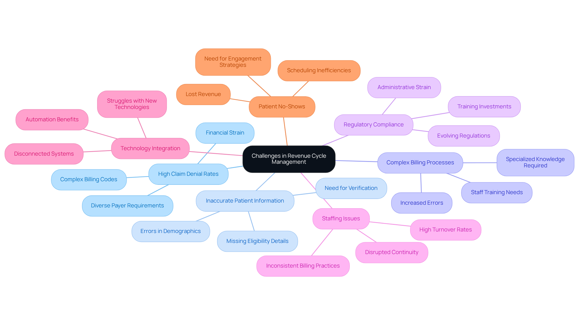 This mindmap illustrates the various challenges mental health clinics face in managing their revenue cycle. Each branch represents a specific challenge, and you can explore further details by following the sub-branches. The central theme is about improving financial stability and operational efficiency in mental health practices.