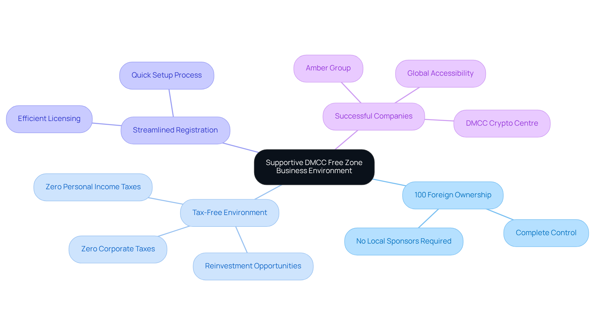 The central node represents the overall supportive environment, while the branches show specific benefits and examples. Each color-coded branch helps you quickly identify different areas of advantage for businesses operating in the DMCC Free Zone.