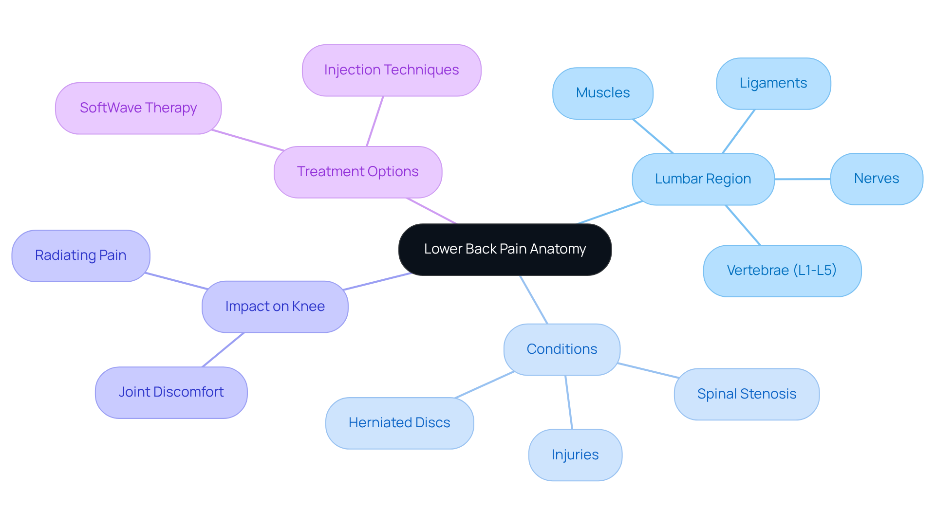 This mindmap starts with lower back pain at the center and branches out to show how different aspects like anatomy, conditions, and treatments are related. Each branch helps you understand the complexity of lower back pain and its effects on the knee. This mindmap starts with lower back pain at the center and branches out to show how different aspects like anatomy, conditions, and treatments are related. Each branch helps you understand the complexity of lower back pain and its effects on the knee.