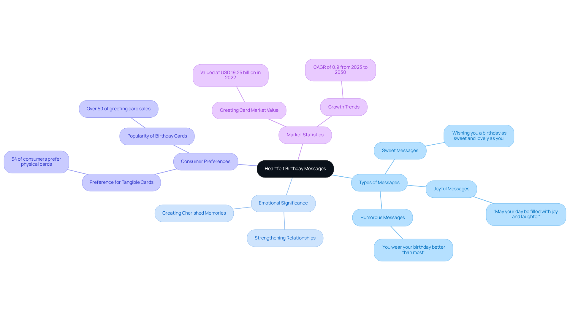 The center represents the main theme of birthday messages, with branches showing different aspects like types of messages and their emotional impact. Follow the branches to explore how these messages strengthen relationships and their popularity in the market.